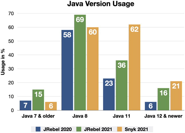 JAVA 11 LIDERA EL USO EN PRODUCCION – CJava Perú